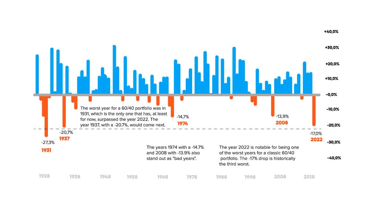 Analysis and Future Perspectives of the 60/40 Portfolio Composition Model